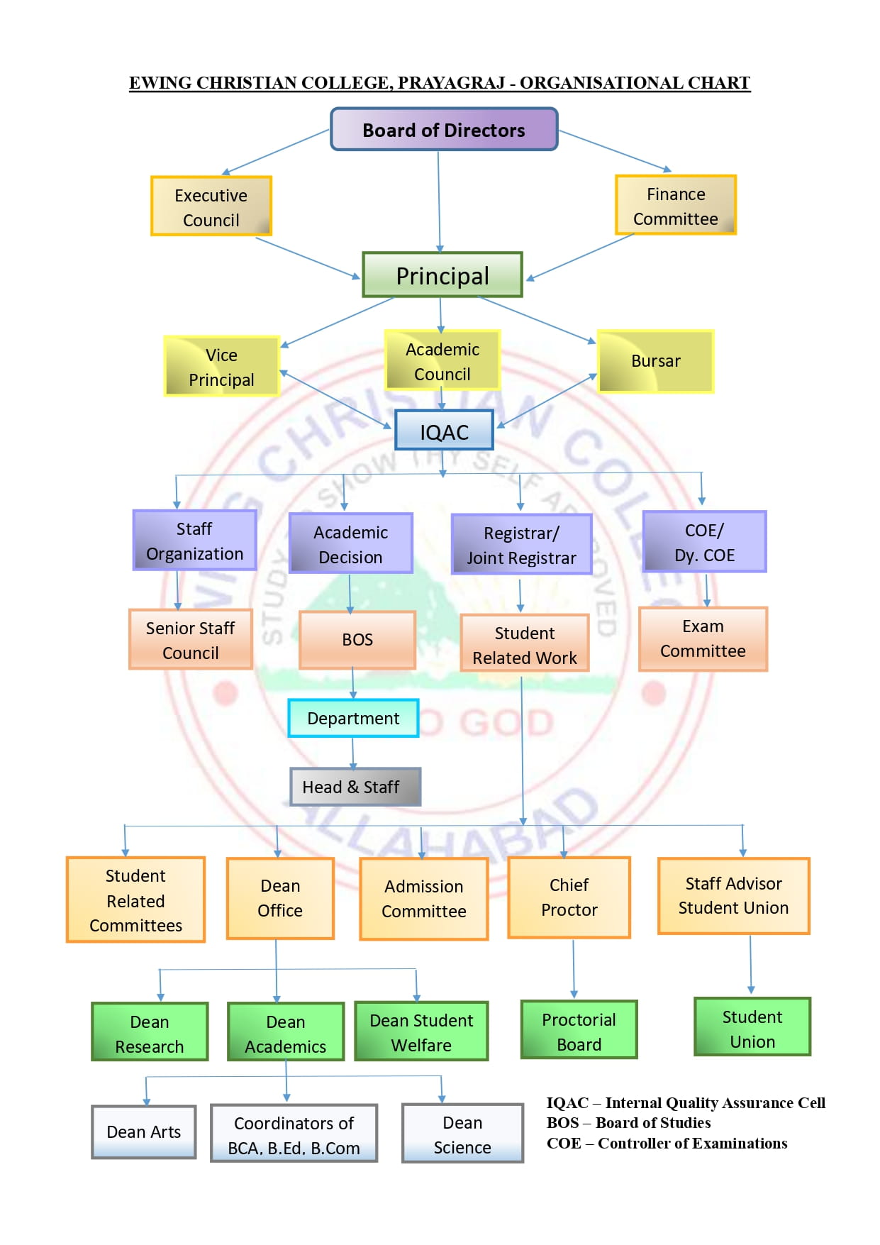 Organisation Chart | Ewing Christian College Prayagraj.