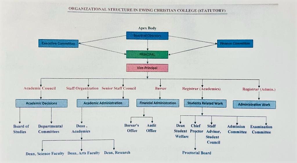 Organisation Chart | Ewing Christian College Prayagraj.